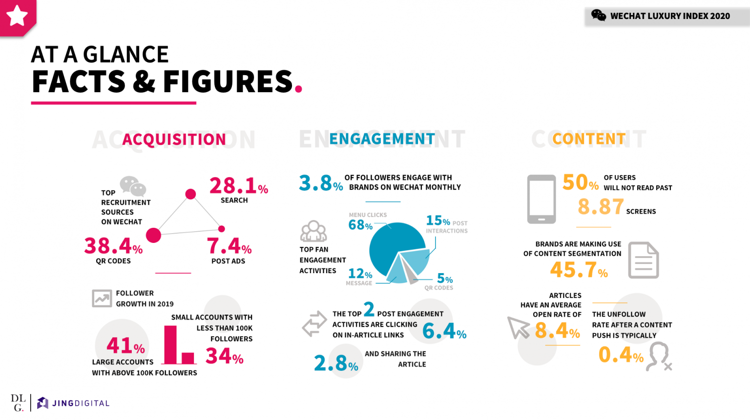 JINGdigital联合DLG发布2020奢侈品行业微信指数报告 – 胖鲸