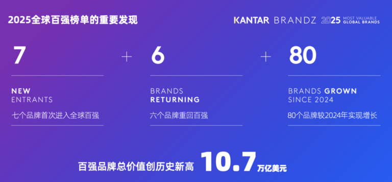 当前总估值达10.7万亿美元，2025凯度BrandZ最具价值全球品牌100强正式发布 – 胖鲸