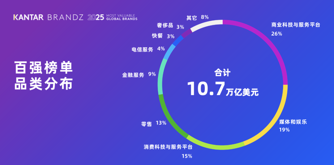 当前总估值达10.7万亿美元，2025凯度BrandZ最具价值全球品牌100强正式发布 – 胖鲸